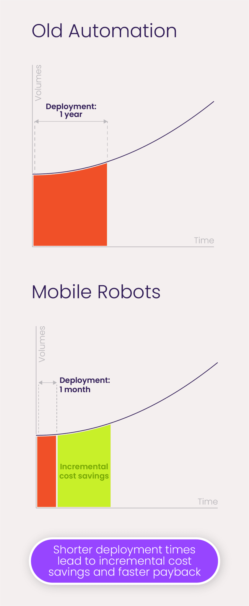 3 ways to unlock higher ROI using mobile robots for order fulfillment ...
