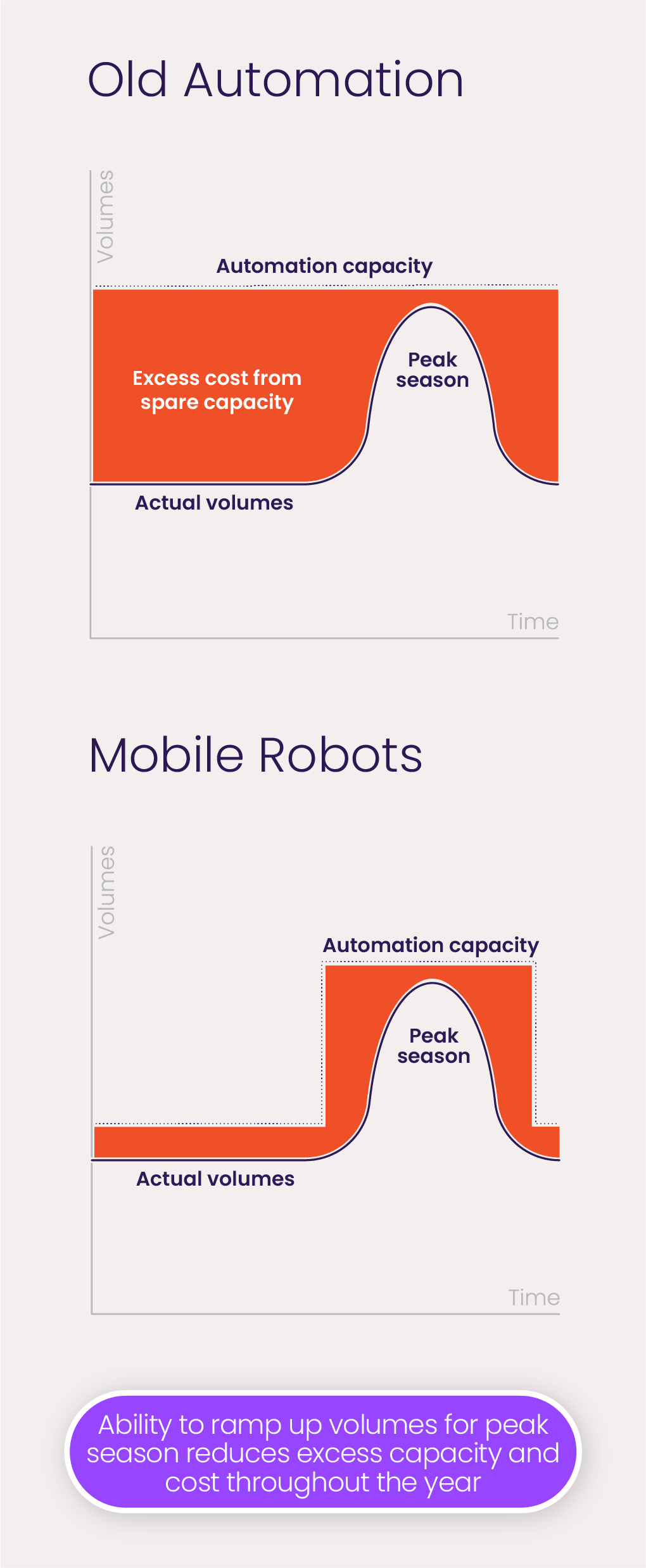 3 ways to unlock higher ROI using mobile robots for order fulfillment ...