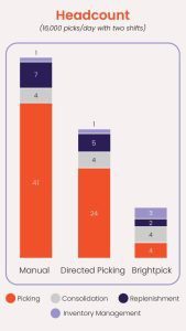 Which is better for your operations: Brightpick Autopicker vs directed picking AMRs - Brightpick