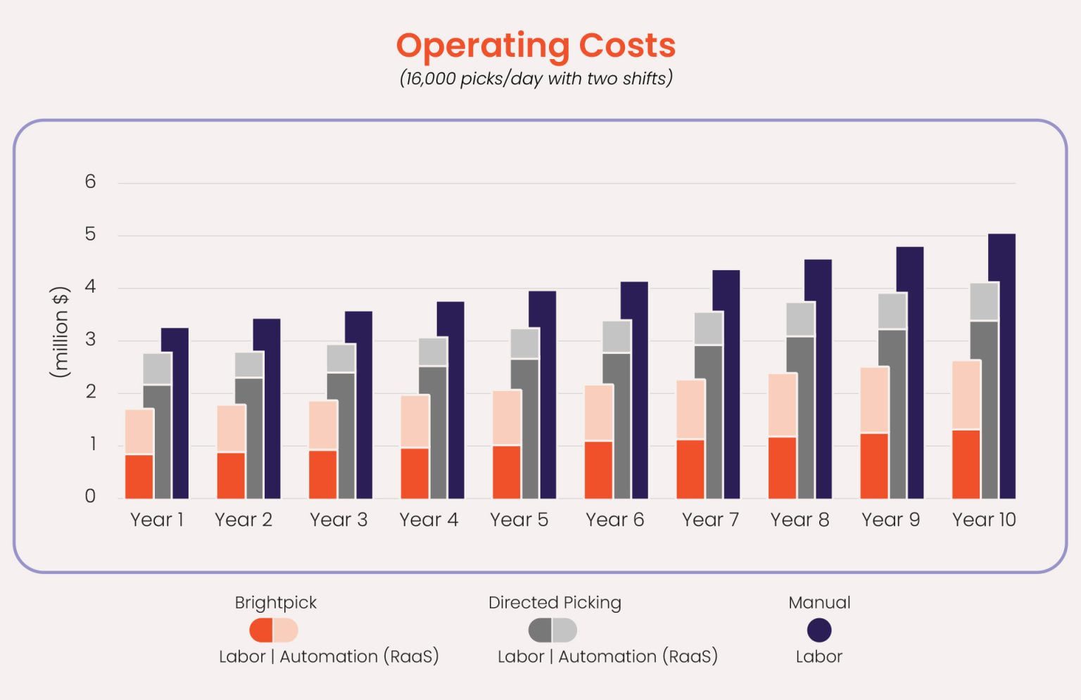 Which is better for your operations: Brightpick Autopicker vs directed picking AMRs - Brightpick