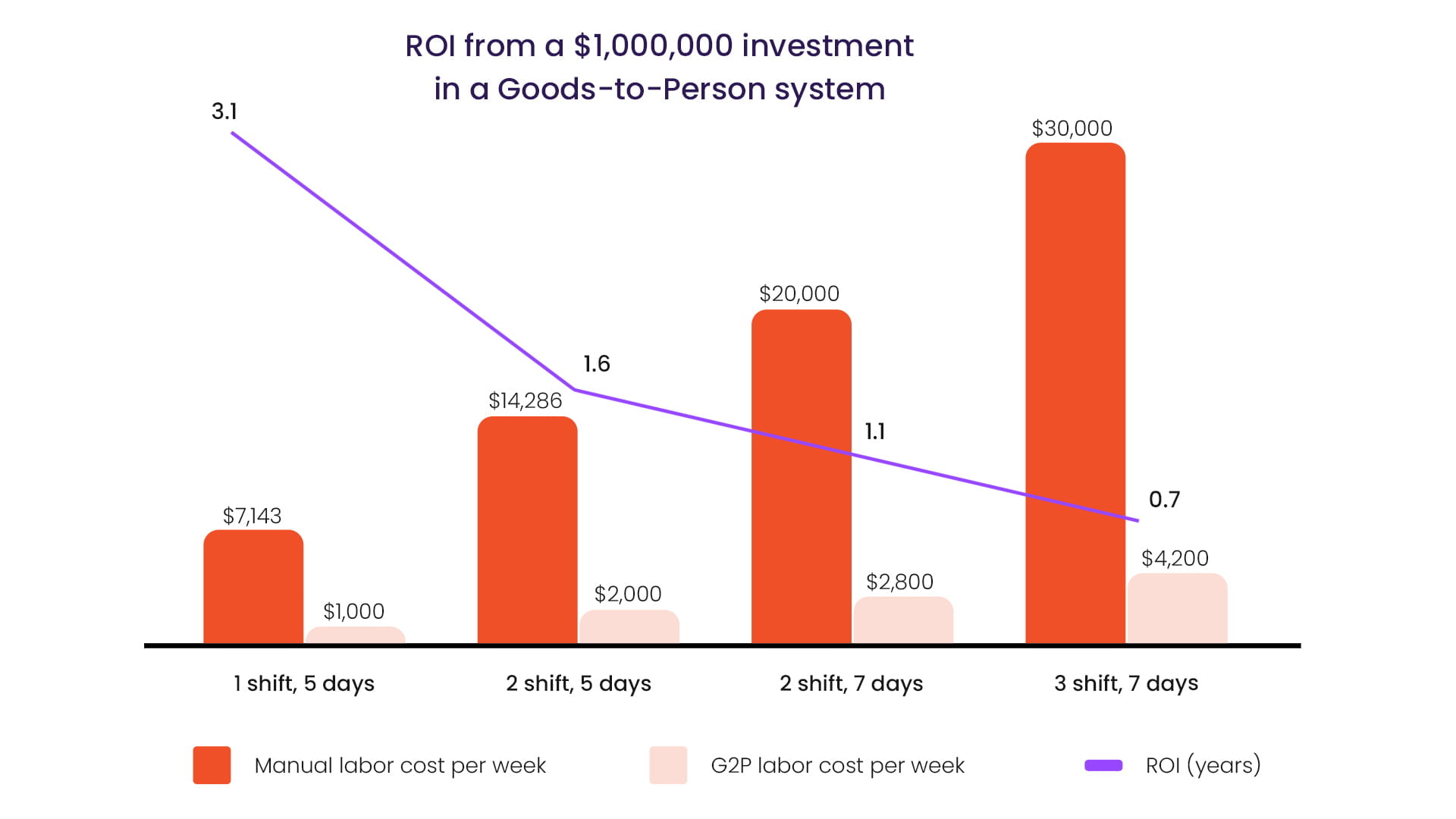 How quickly will I get my money back if I spend $1M on automation ...