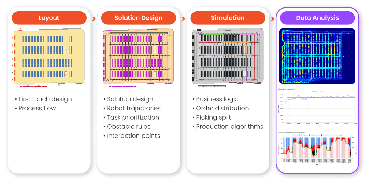 How we simulate our robotic solution before installation - Brightpick